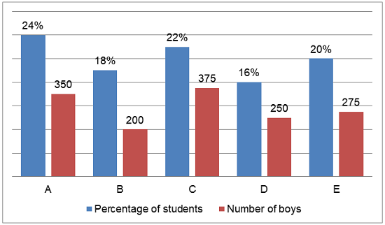 Bar Graph For SSC CGL, Check All Details