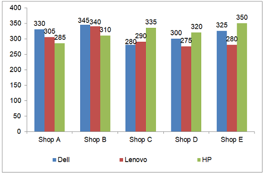 Bar Graph For SSC CGL, Check All Details