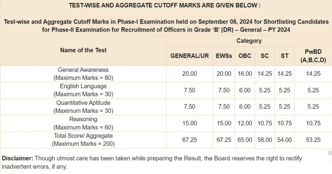 RBI Grade B Cut Off 2024, Previous Year Phase-Wise Cut Off Marks