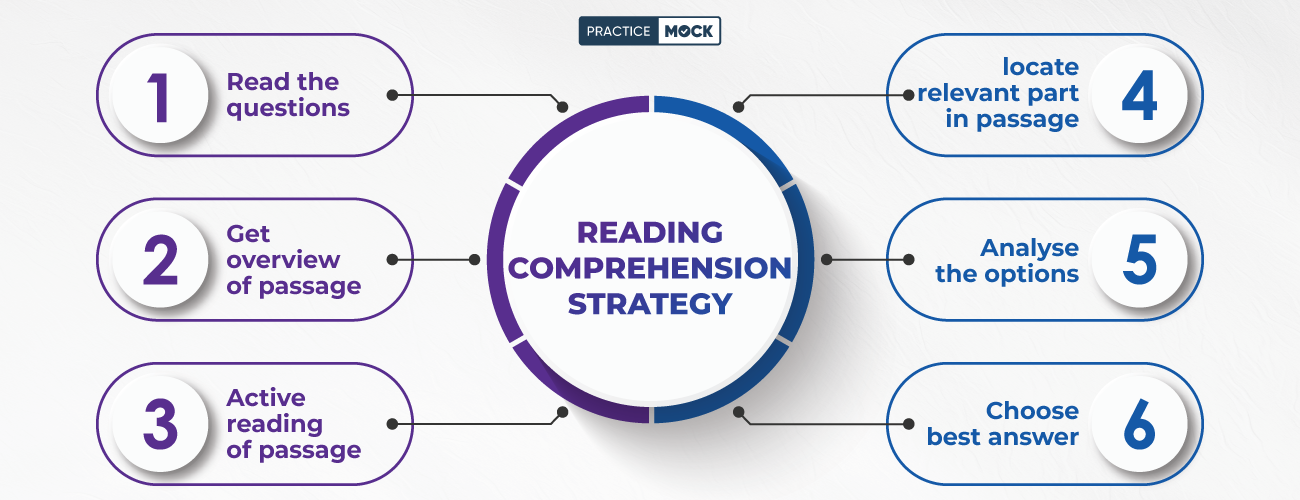 Reading Comprehension Tips for SBI CBO