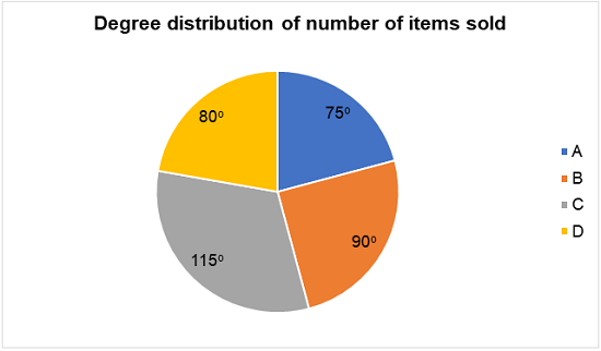 Pie Chart DI SBI PO 2025, Get Free Questions PDF