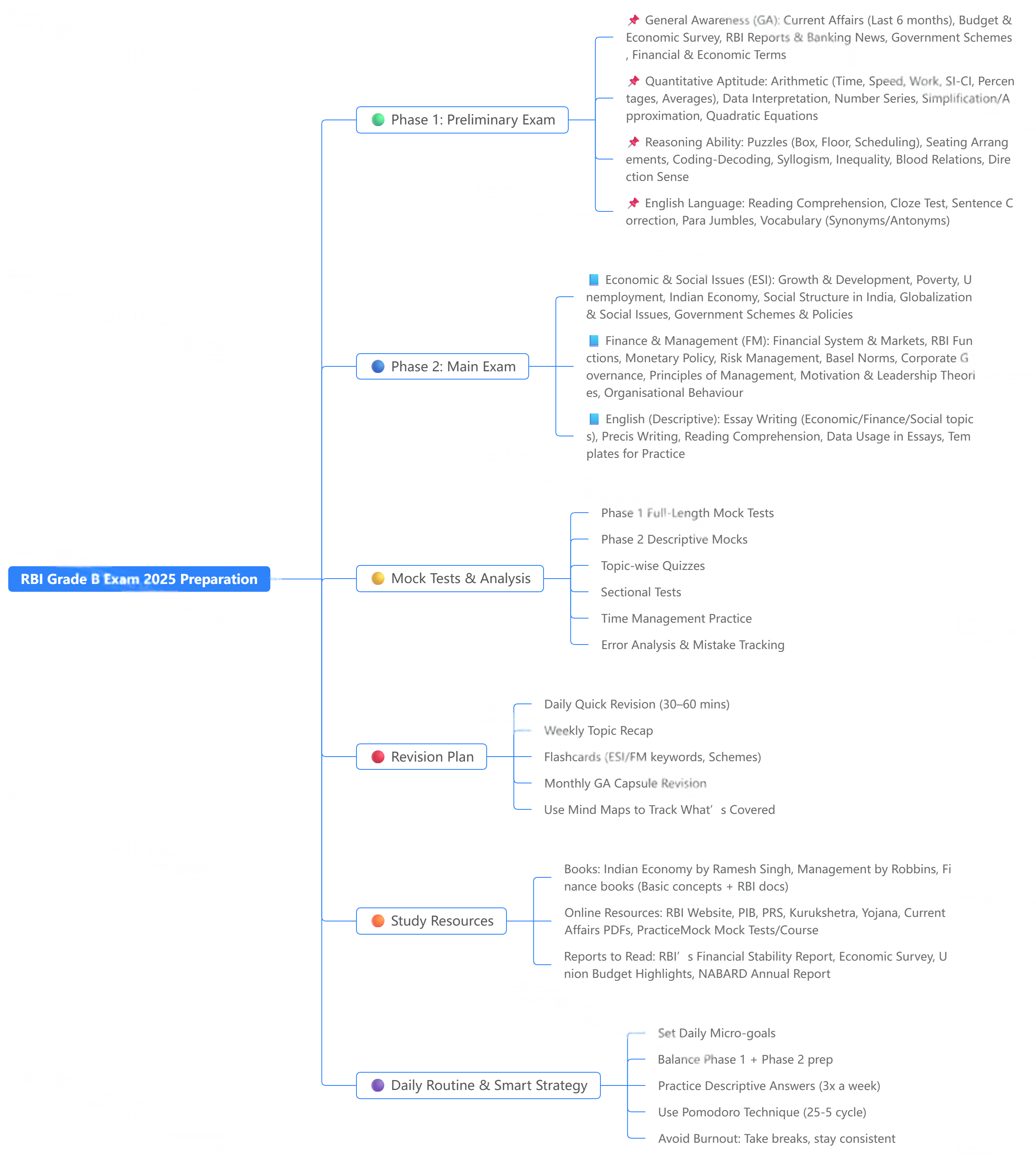 RBI Grade B Preparation Mind Map, Check Detailed Plan
