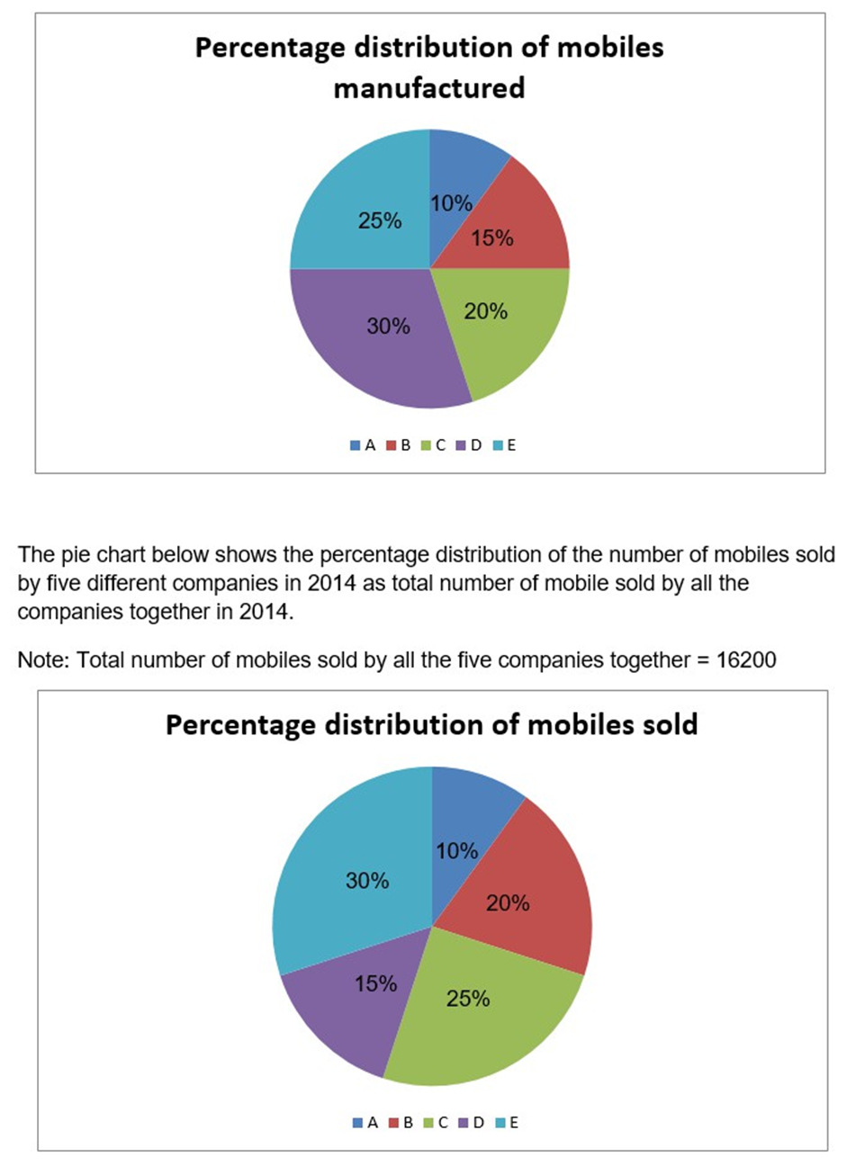 Double Pie Chart DI for IBPS PO 2025, Check How to Solve Them