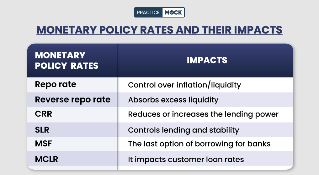 Different Rates Used in RBI- Understand All in Detail
