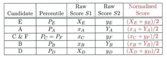 SSC Exam Normalization Process 2025, What Changed and How It Works